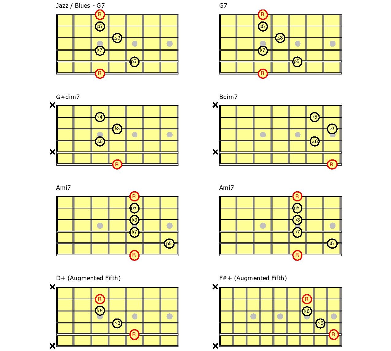 Constructing Basic Guitar Chords, Part