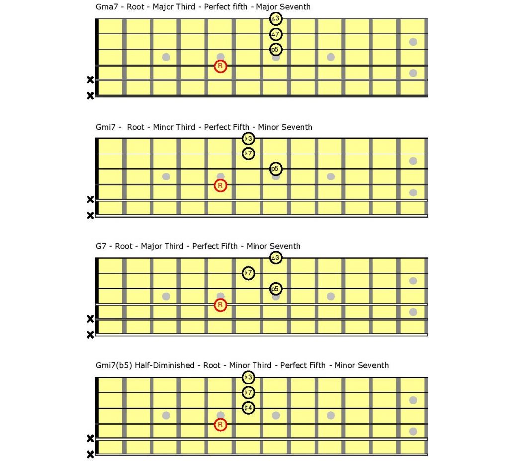Constructing Basic Guitar Chords, Part